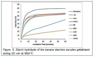 Morphometric Variations of Banana Starch | Enliven Archive